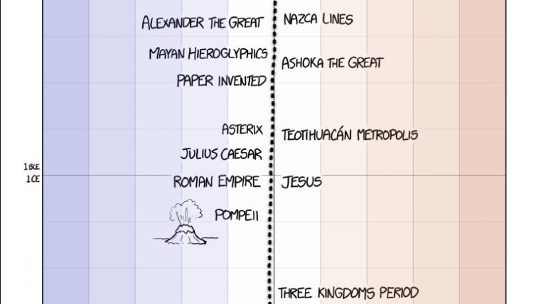 Earth Temperature Timeline | Green Film Shooting